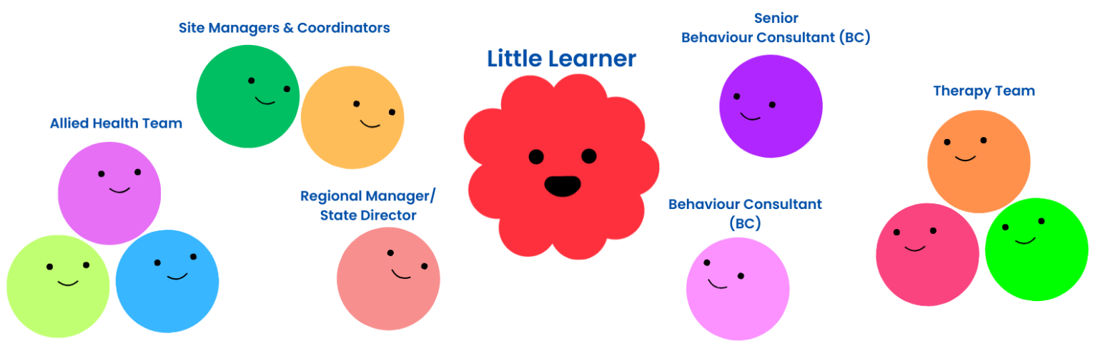 Little Learners | Autism early intervention program for preschoolers
